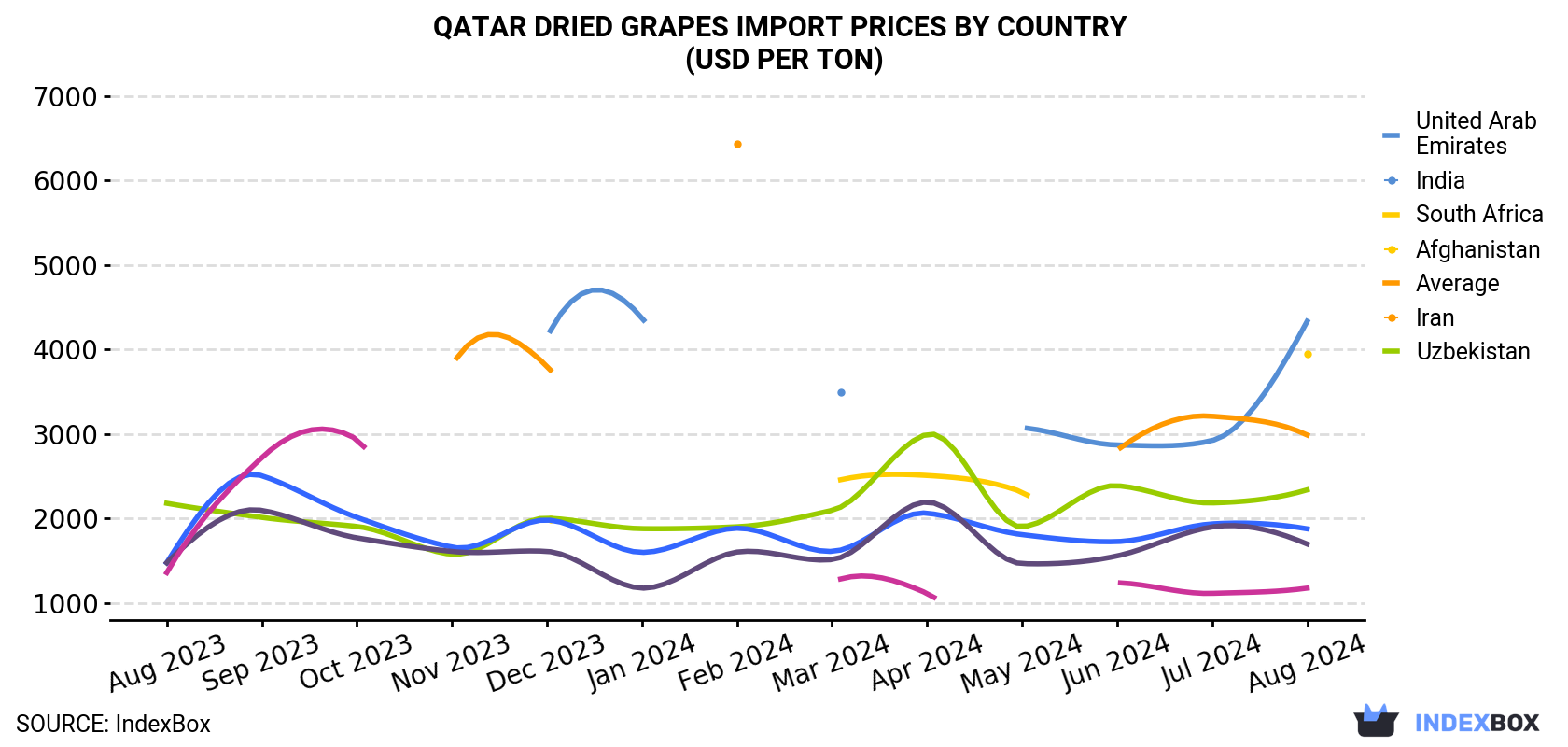 Qatar Dried Grapes Import Prices By Country (USD Per Ton)