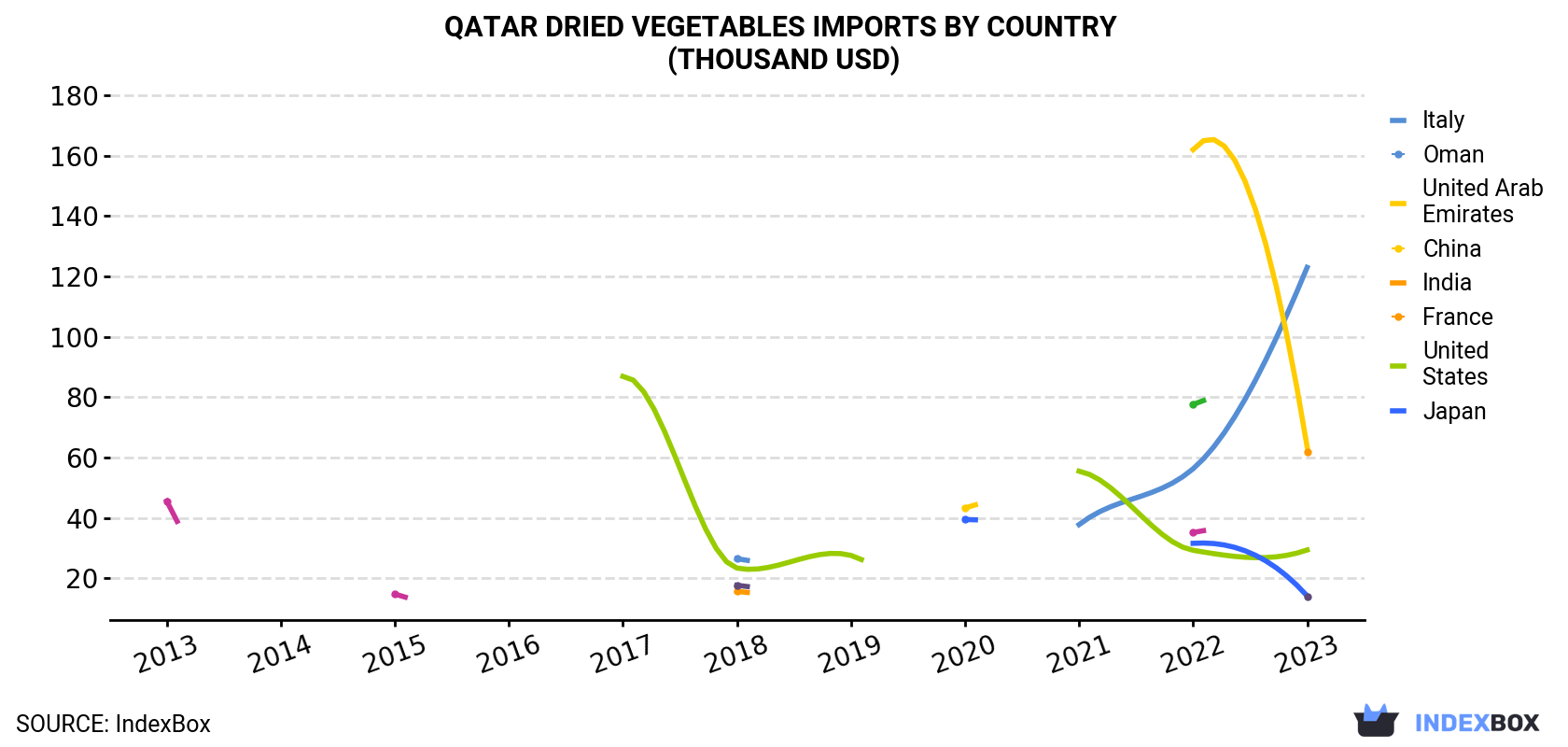 Qatar Dried Vegetables Imports By Country (Thousand USD)