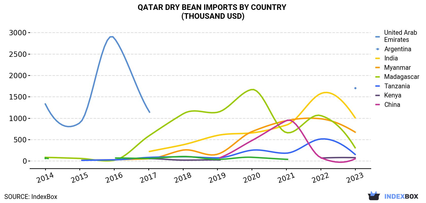 Qatar Dry Bean Imports By Country (Thousand USD)