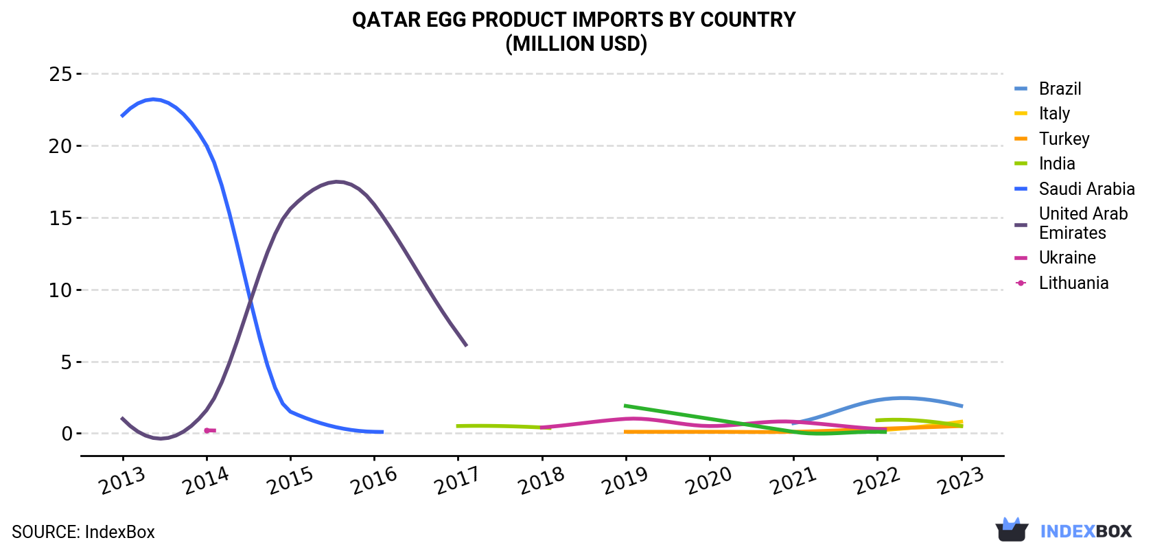 Qatar Egg Product Imports By Country (Million USD)