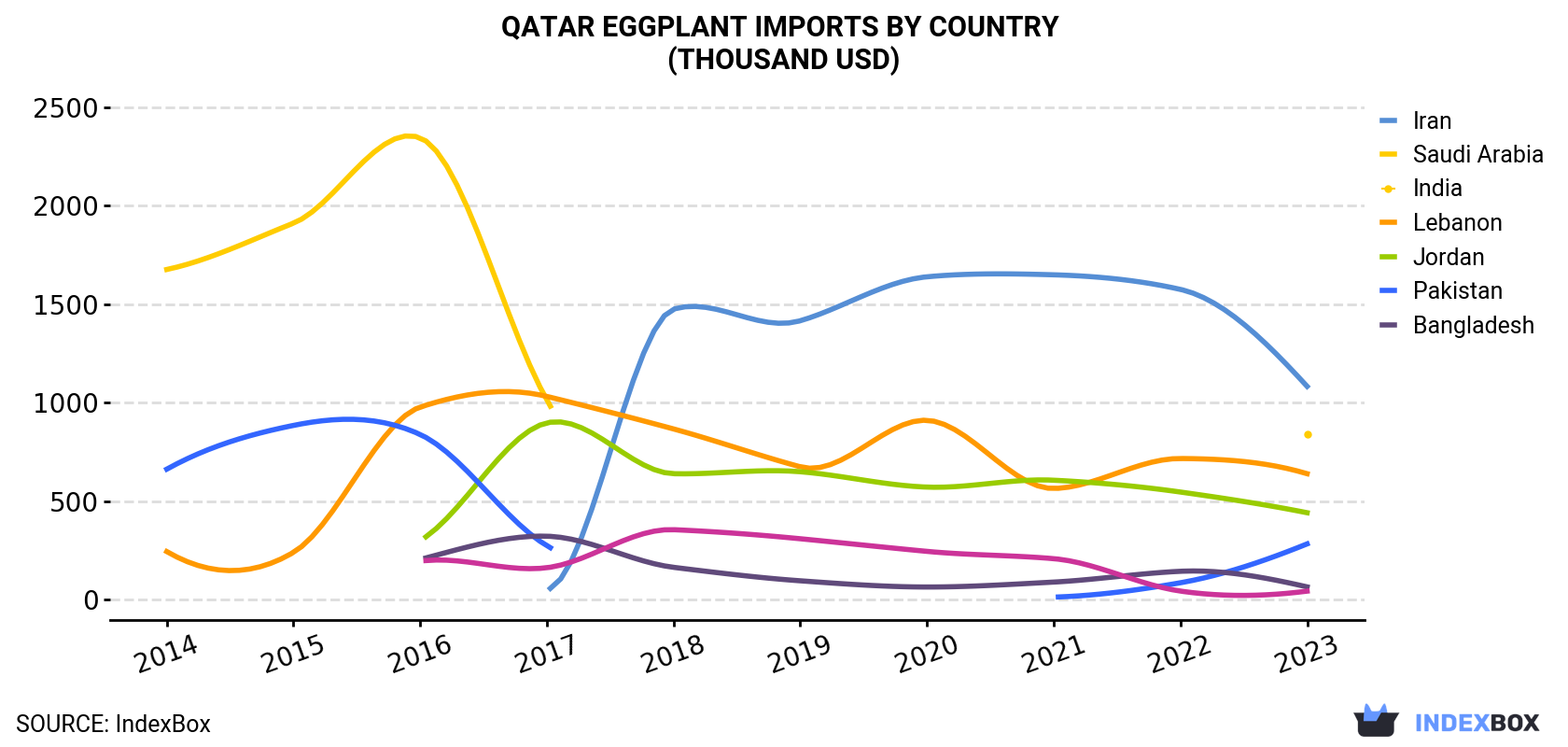 Qatar Eggplant Imports By Country (Thousand USD)