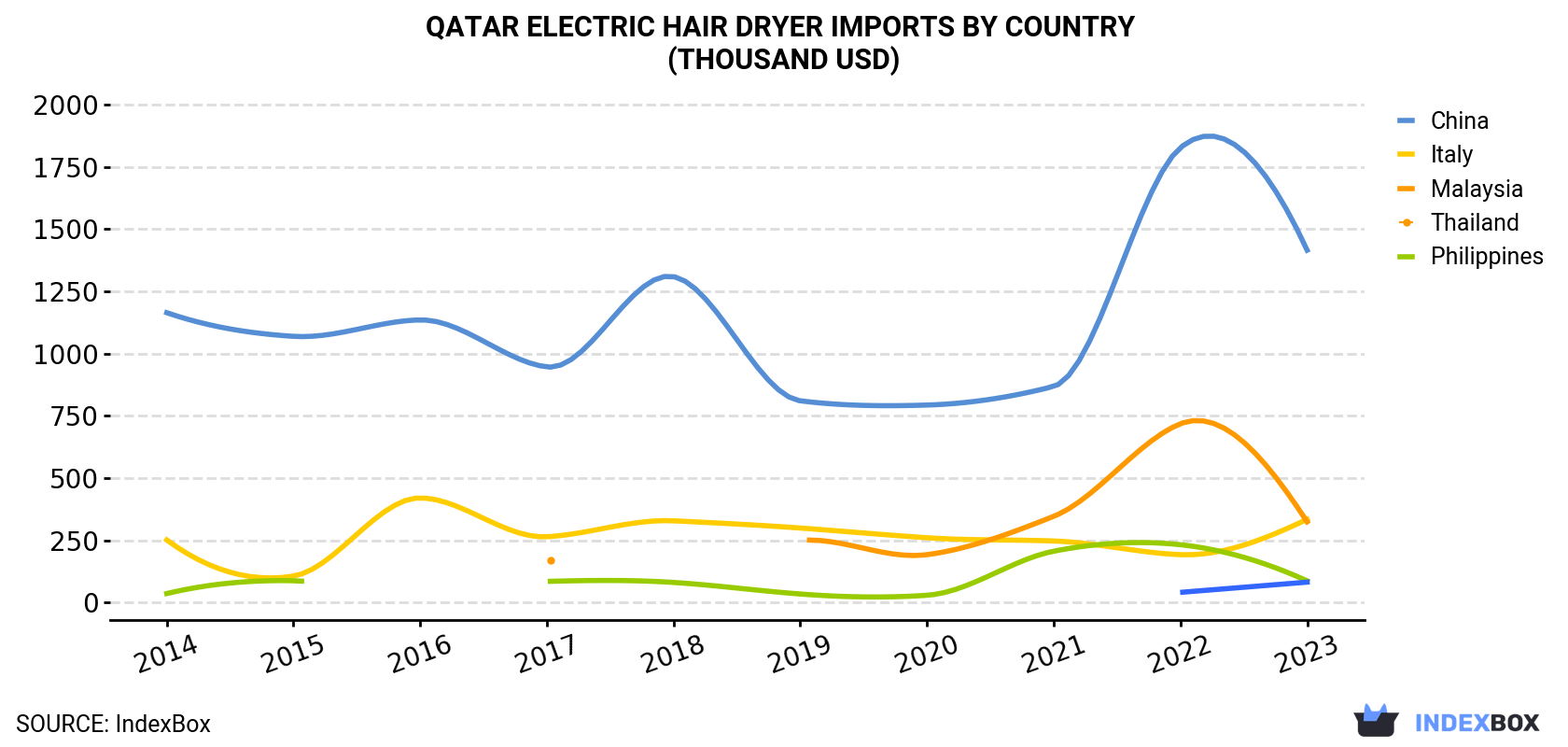 Qatar Electric Hair Dryer Imports By Country (Thousand USD)
