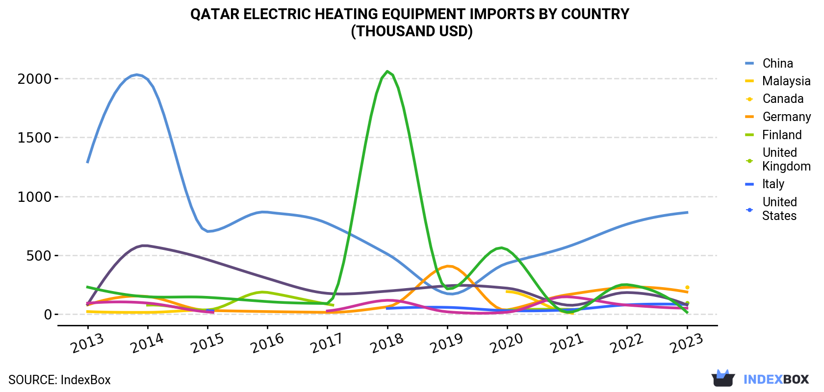 Qatar Electric Heating Equipment Imports By Country (Thousand USD)