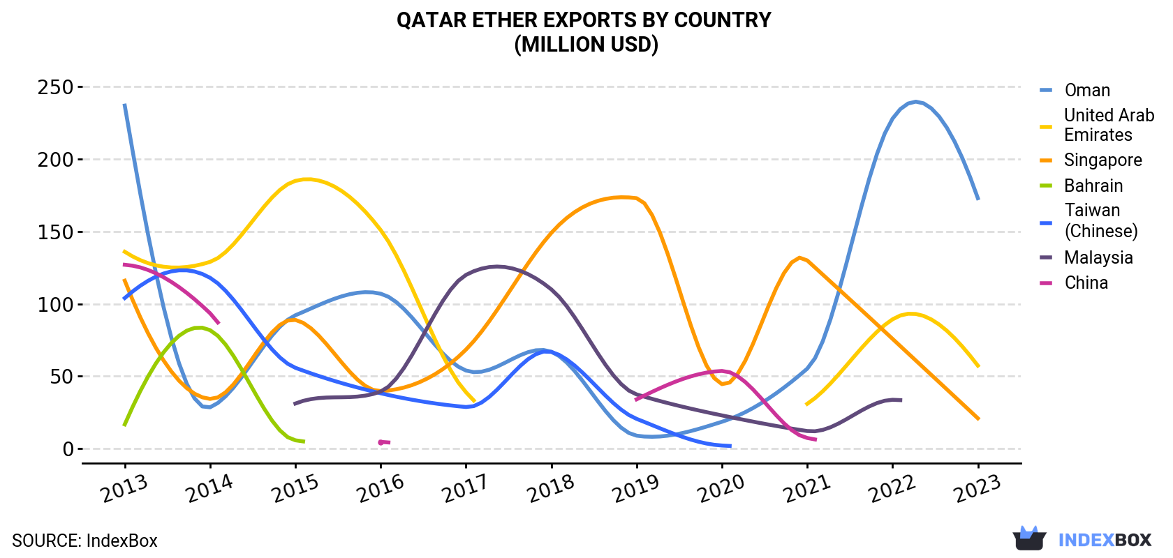 Qatar Ether Exports By Country (Million USD)