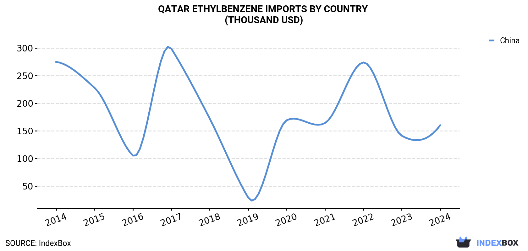 Qatar Ethylbenzene Imports By Country (Thousand USD)