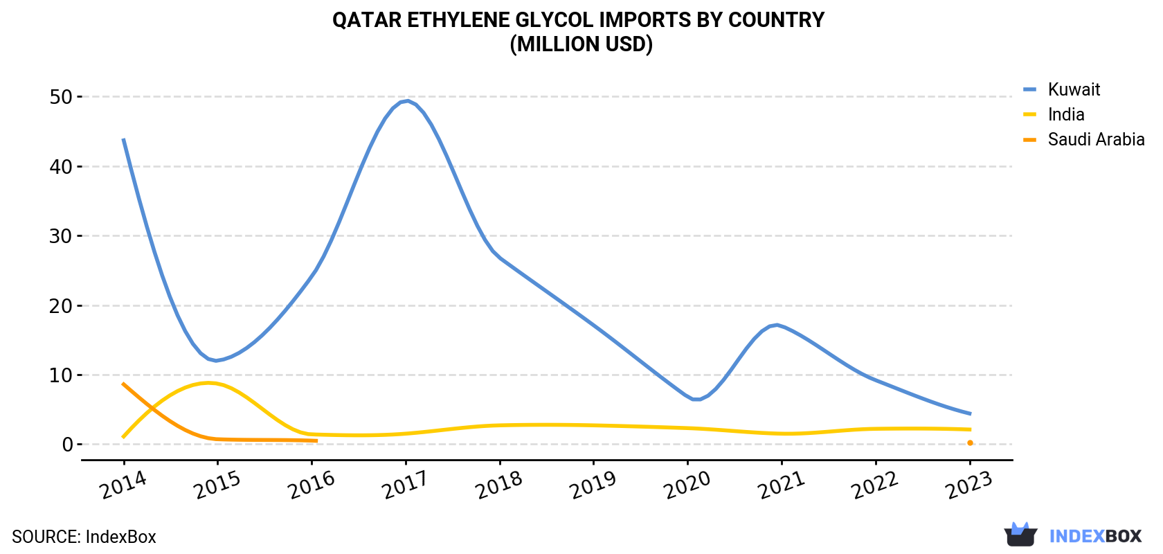 Qatar Ethylene Glycol Imports By Country (Million USD)