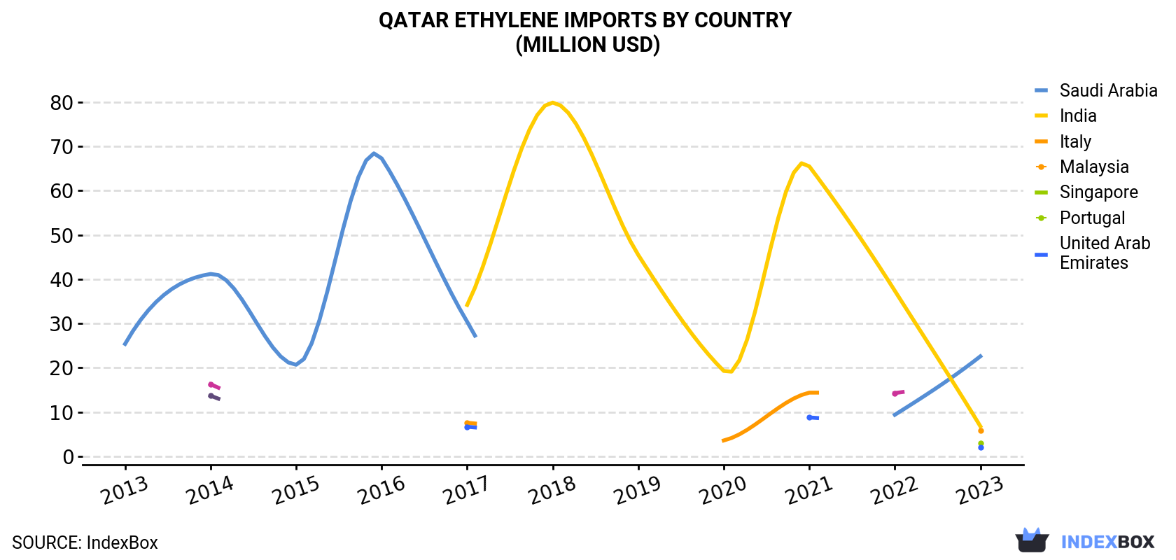 Qatar Ethylene Imports By Country (Million USD)