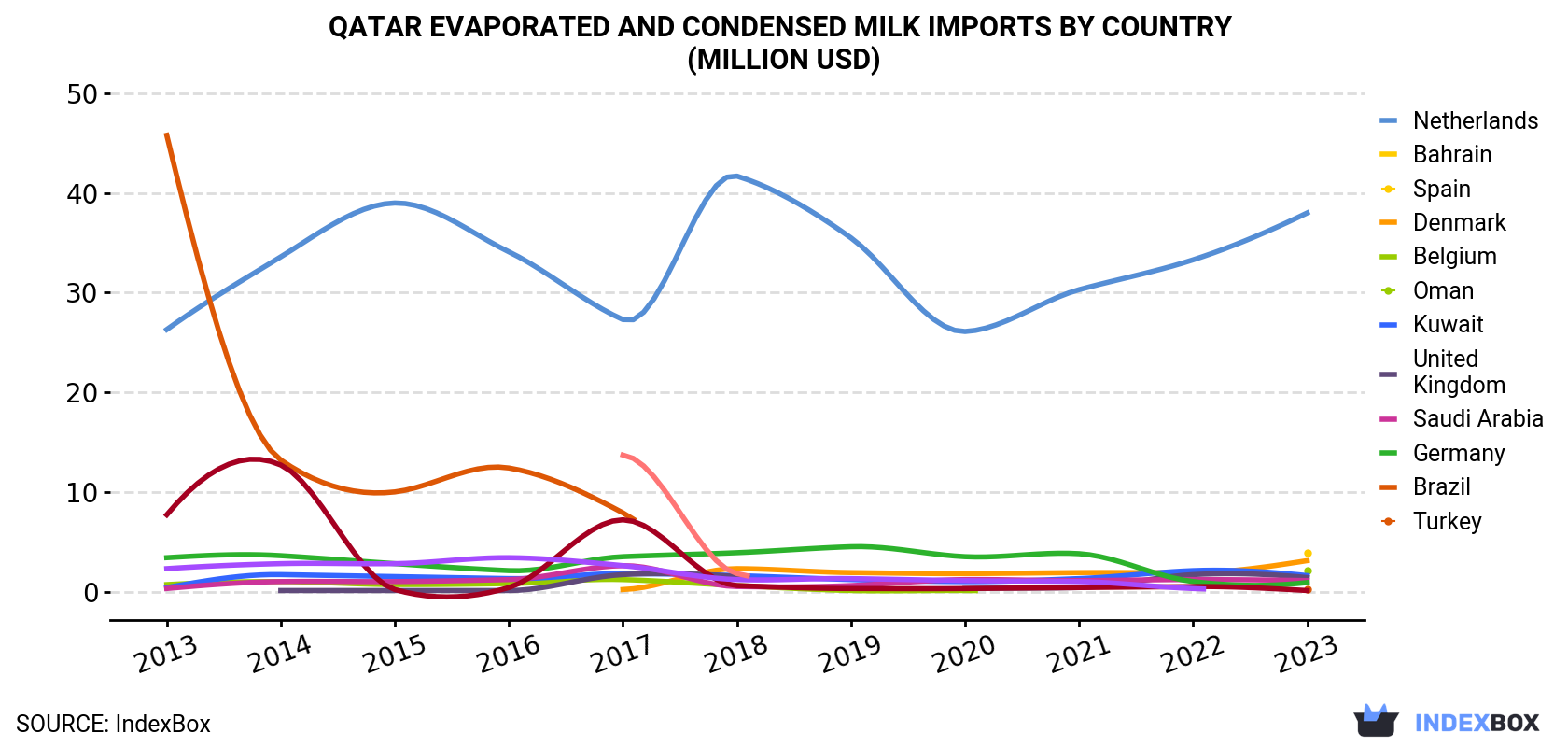 Qatar Evaporated And Condensed Milk Imports By Country (Million USD)