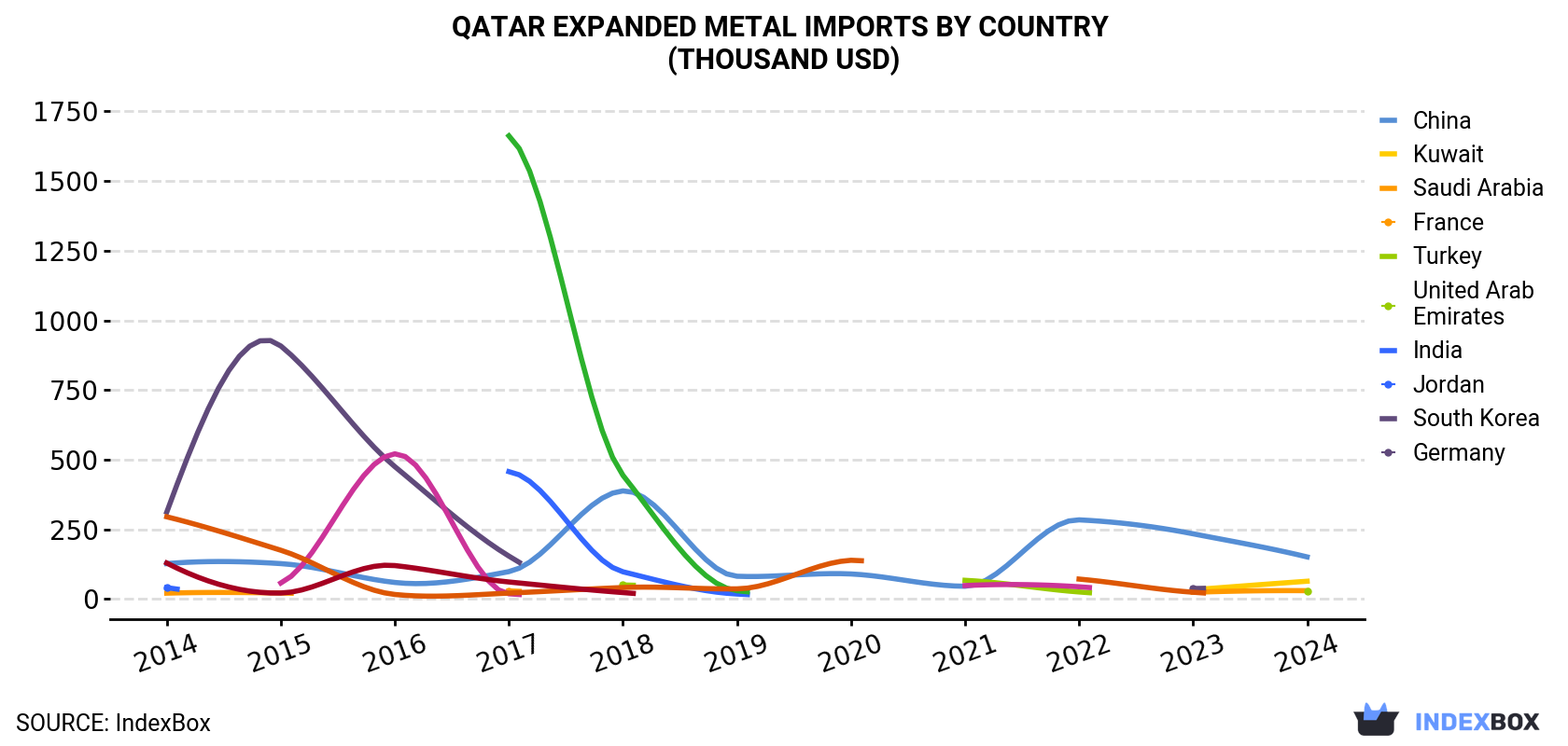 Qatar Expanded Metal Imports By Country (Thousand USD)