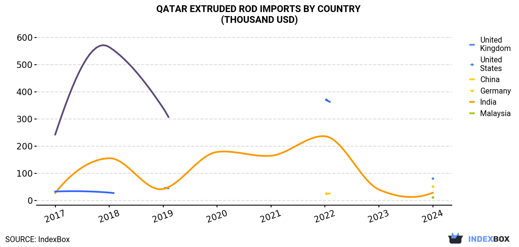 Qatar Extruded Rod Imports By Country (Thousand USD)