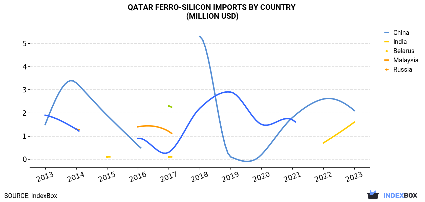 Qatar Ferro-Silicon Imports By Country (Million USD)