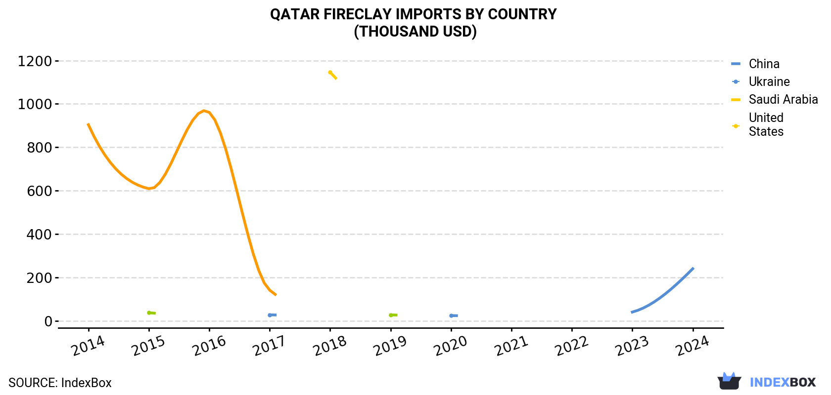 Qatar Fireclay Imports By Country (Thousand USD)