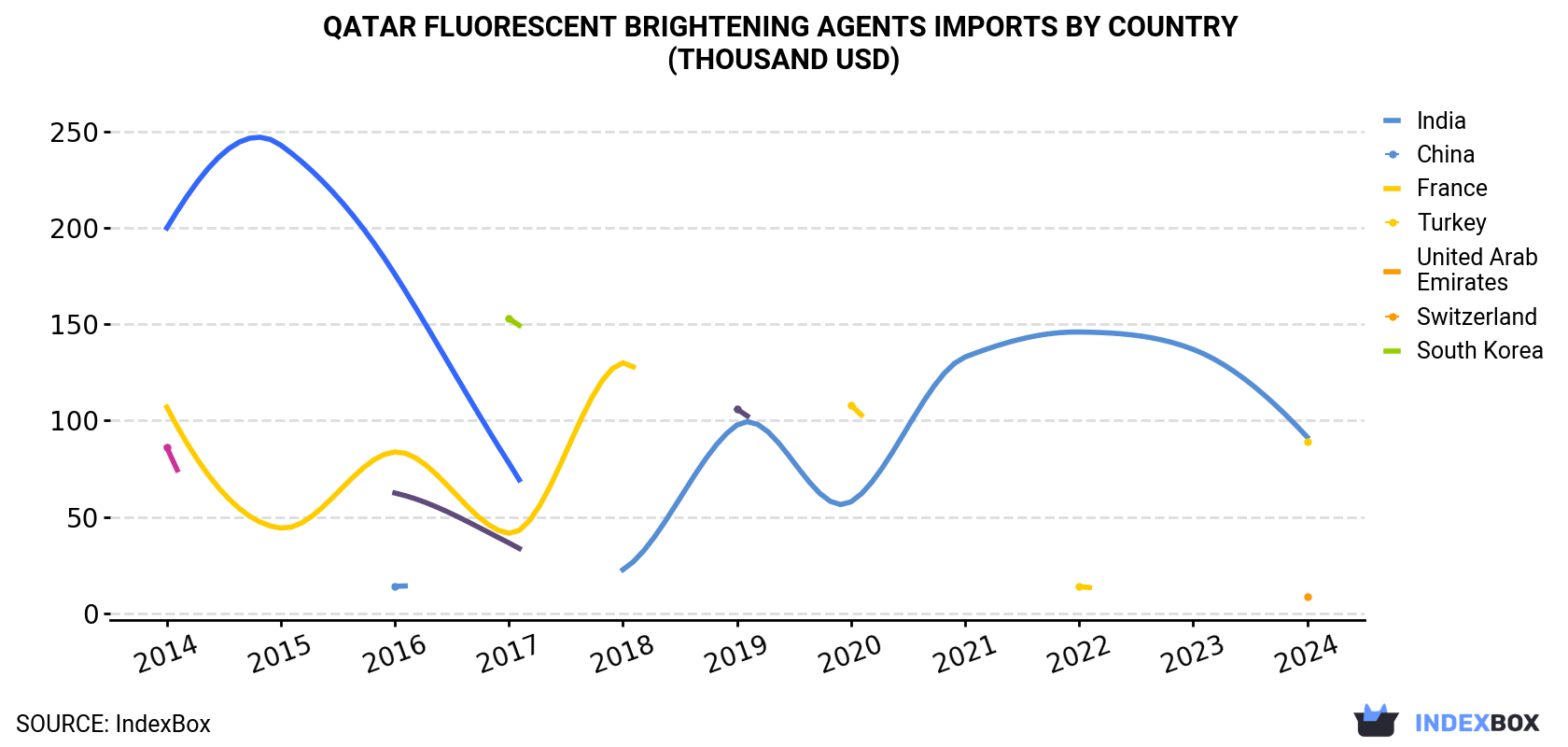 Qatar Fluorescent Brightening Agents Imports By Country (Thousand USD)