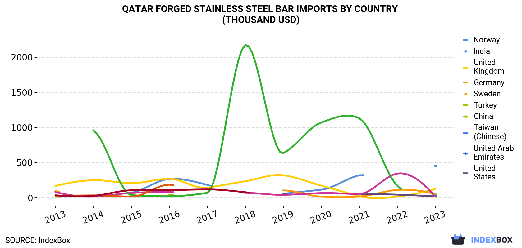 Qatar Forged Stainless Steel Bar Imports By Country (Thousand USD)
