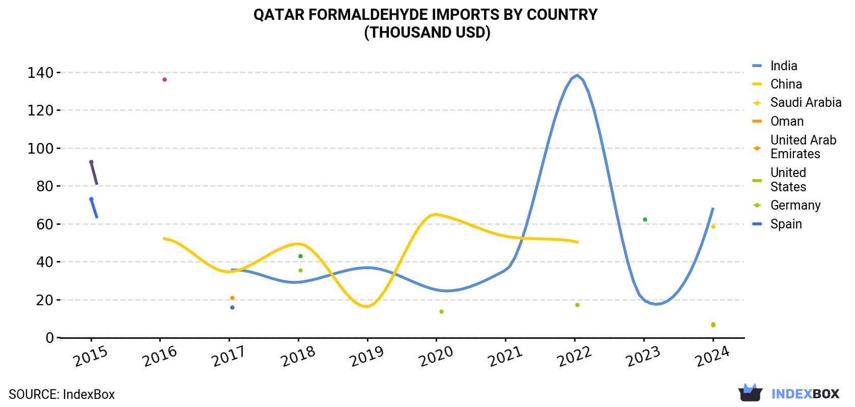 Qatar Formaldehyde Imports By Country (Thousand USD)