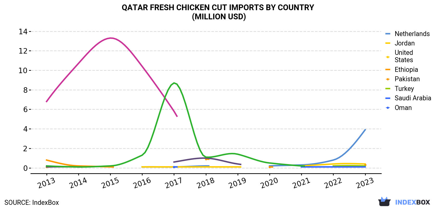 Qatar Fresh Chicken Cut Imports By Country (Million USD)