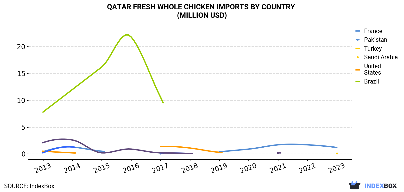 Qatar Fresh Whole Chicken Imports By Country (Million USD)