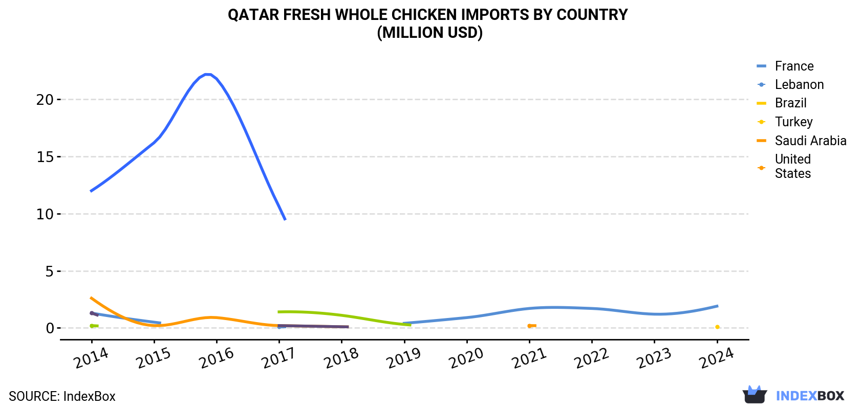 Qatar Fresh Whole Chicken Imports By Country (Million USD)