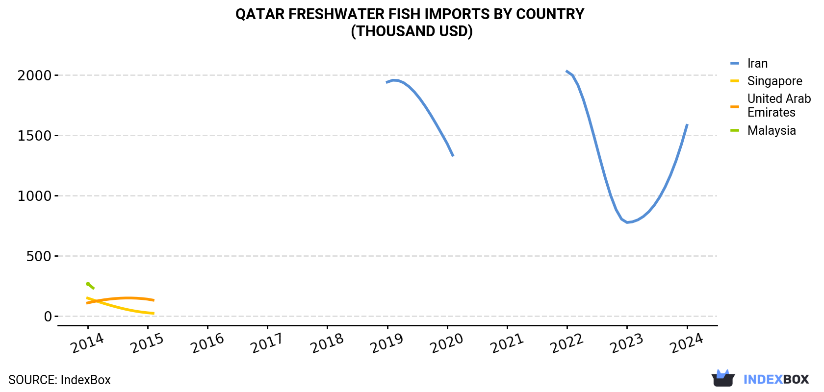 Qatar Freshwater Fish Imports By Country (Thousand USD)