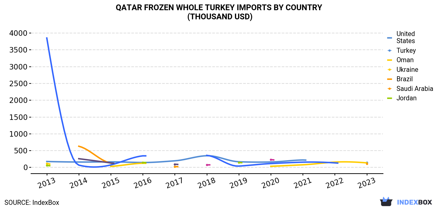 Qatar Frozen Whole Turkey Imports By Country (Thousand USD)