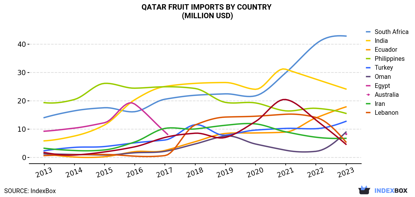 Qatar Fruit Imports By Country (Million USD)