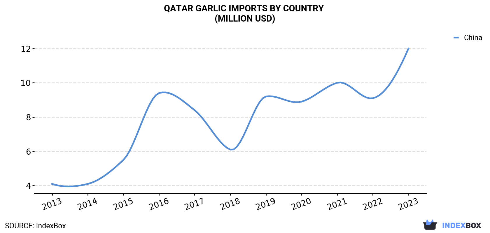 Qatar Garlic Imports By Country (Million USD)