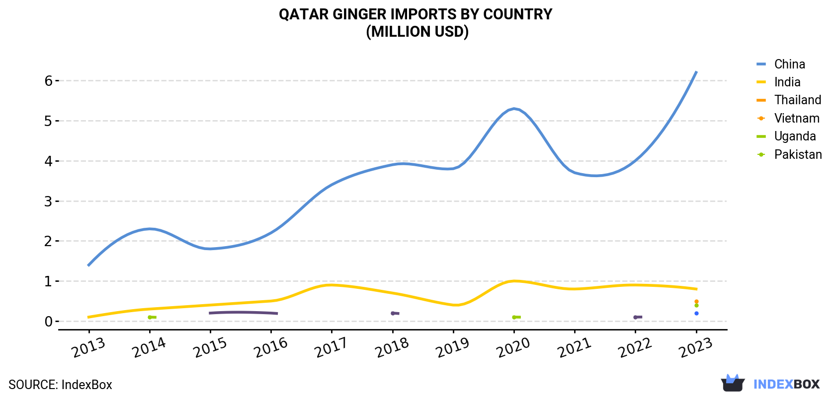 Qatar Ginger Imports By Country (Million USD)