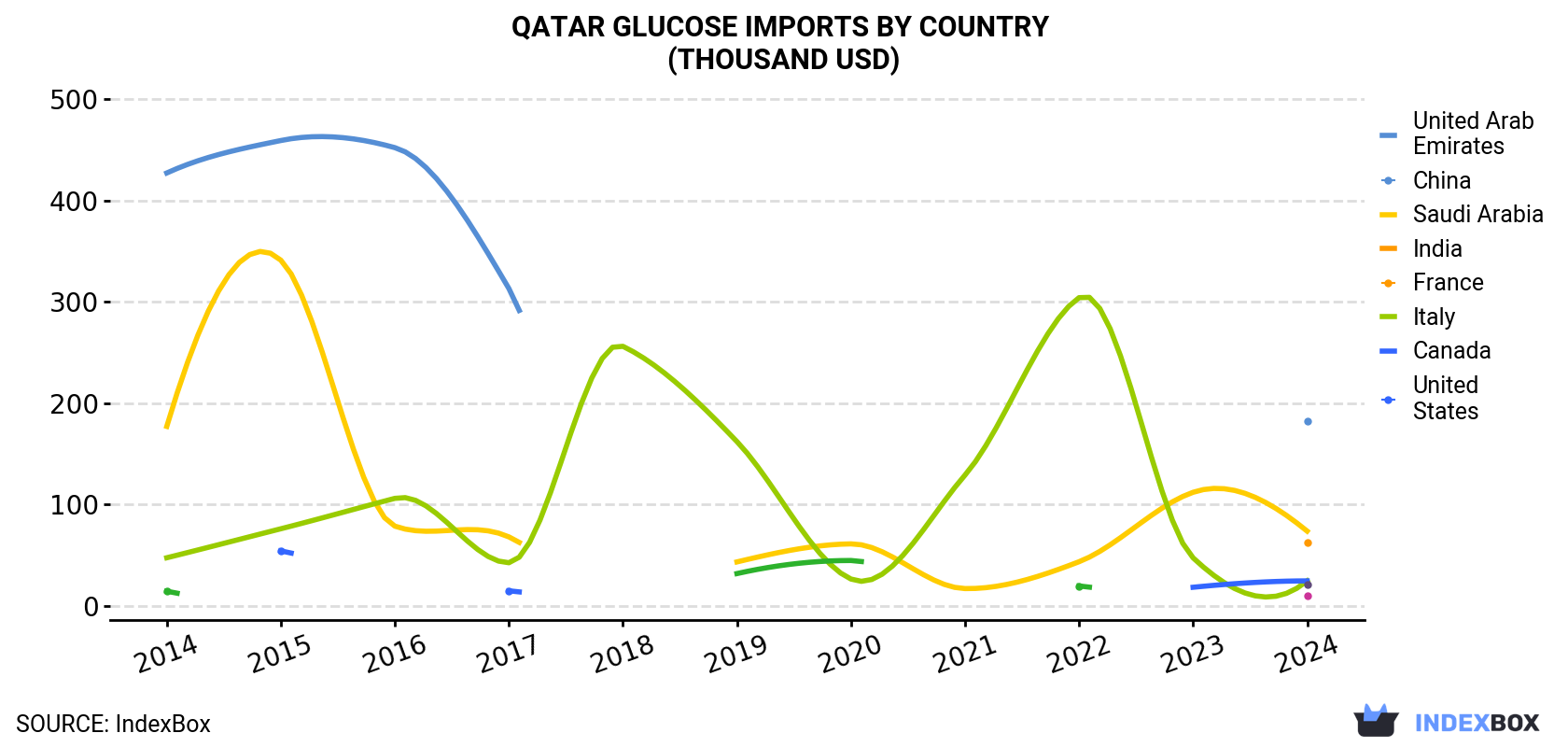 Qatar Glucose Imports By Country (Thousand USD)