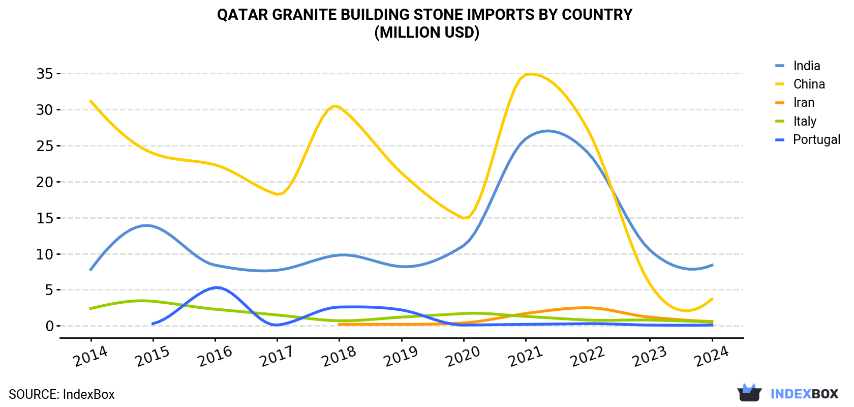 Qatar Granite Building Stone Imports By Country (Million USD)