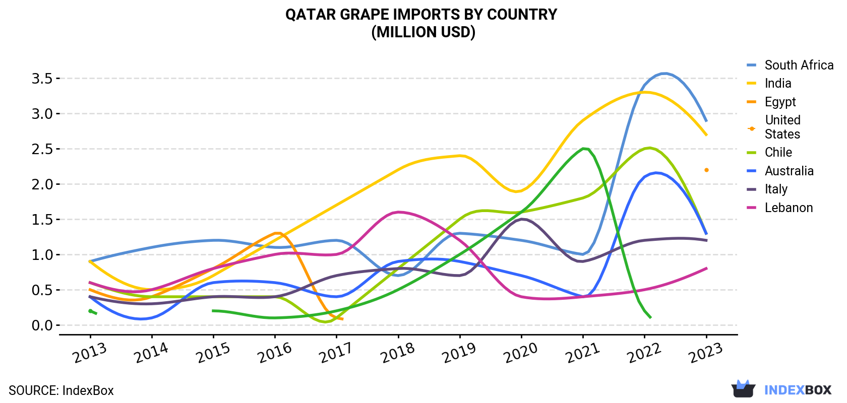 Qatar Grape Imports By Country (Million USD)