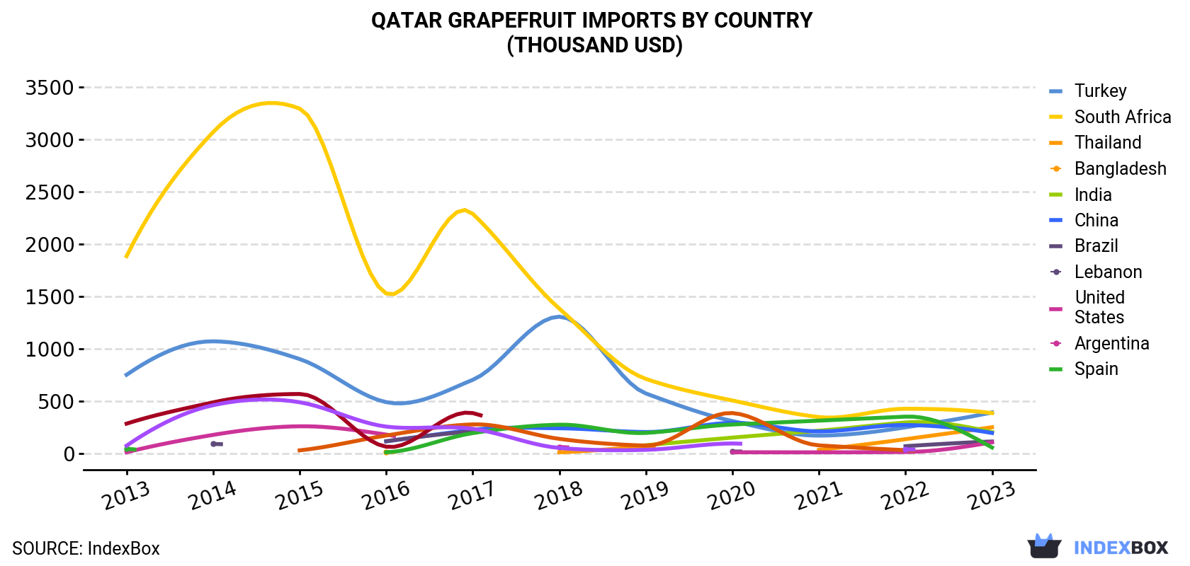 Qatar Grapefruit Imports By Country (Thousand USD)