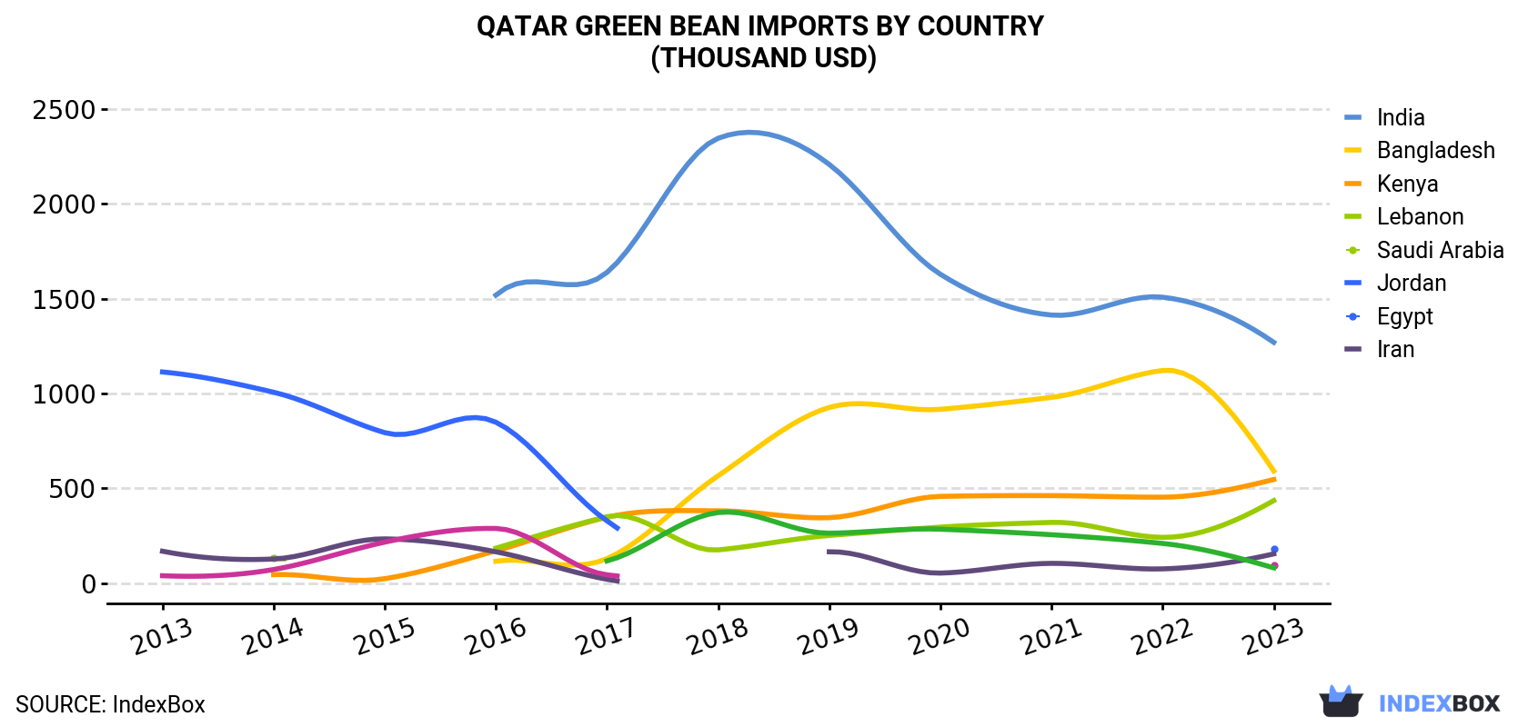 Qatar Green Bean Imports By Country (Thousand USD)