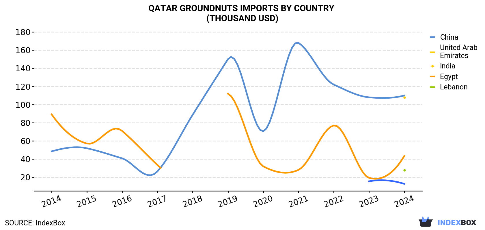 Qatar Groundnuts Imports By Country (Thousand USD)
