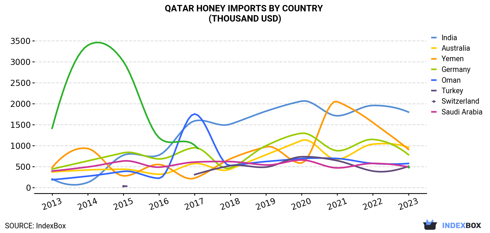 Qatar Honey Imports By Country (Thousand USD)