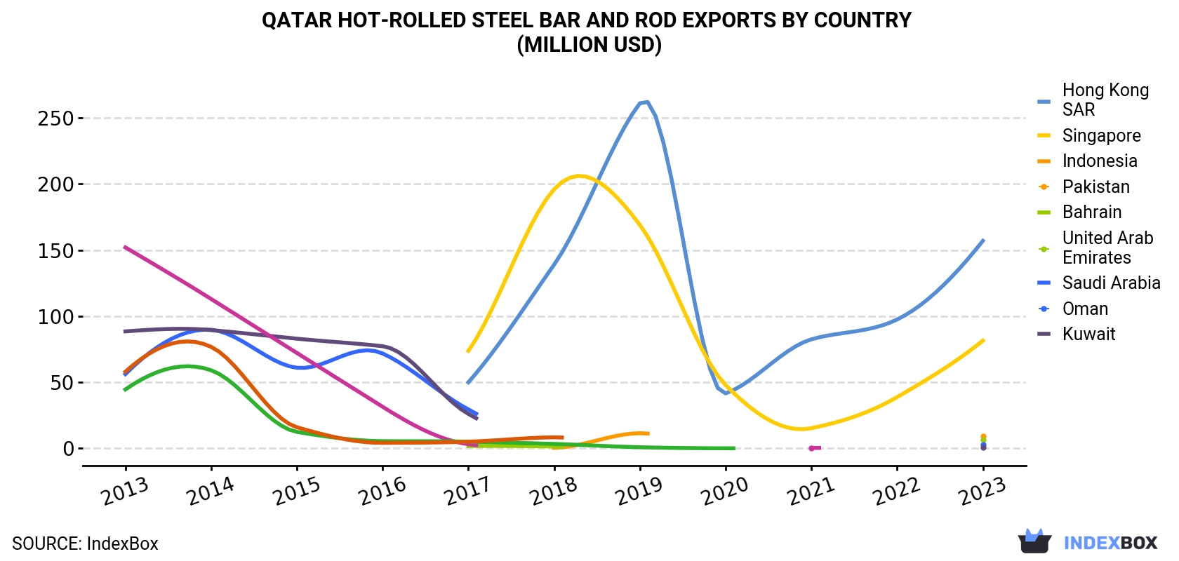 Qatar Hot-Rolled Steel Bar and Rod Exports By Country (Million USD)