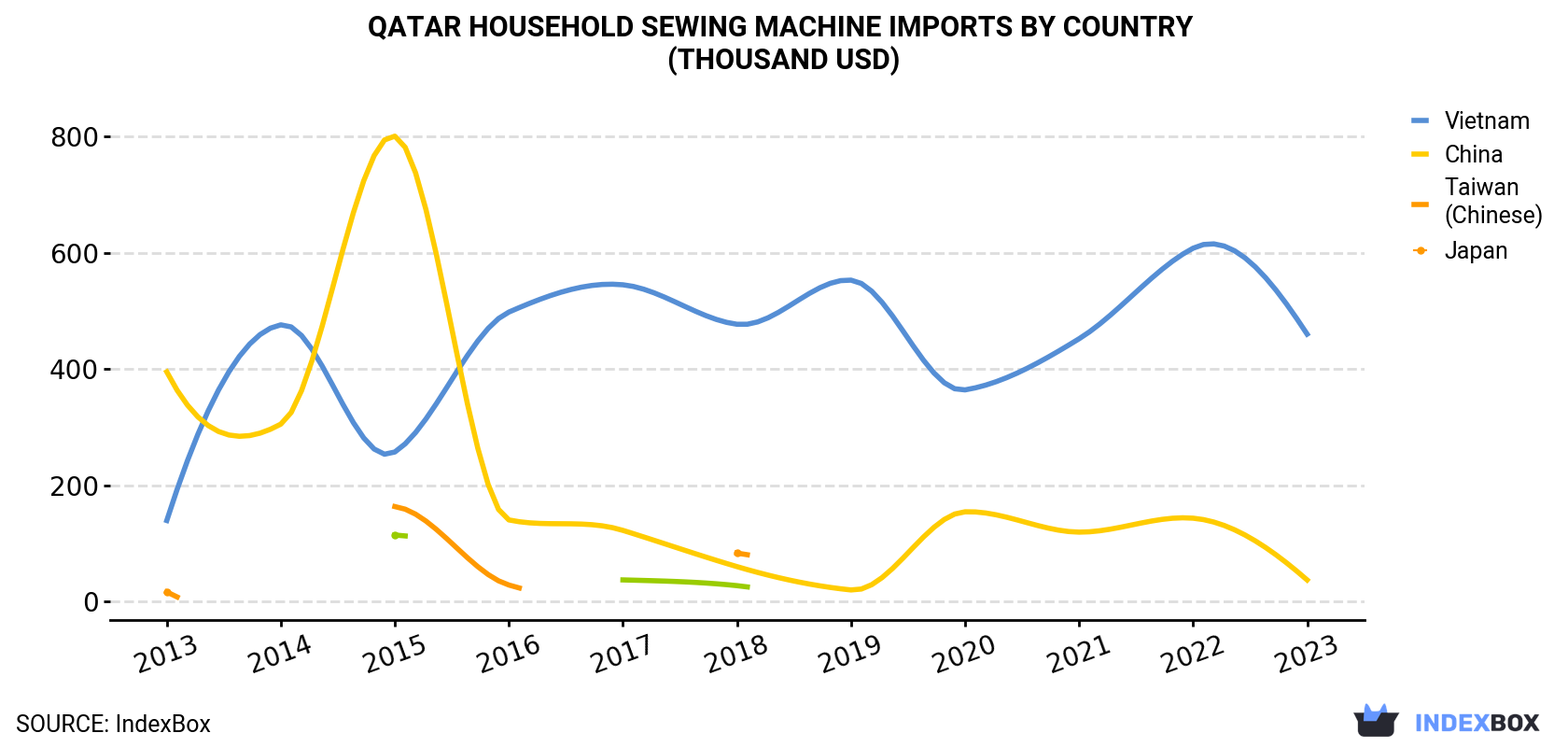 Qatar Household Sewing Machine Imports By Country (Thousand USD)