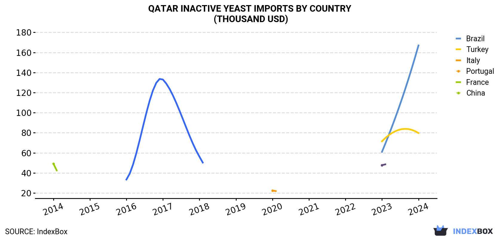 Qatar Inactive Yeast Imports By Country (Thousand USD)