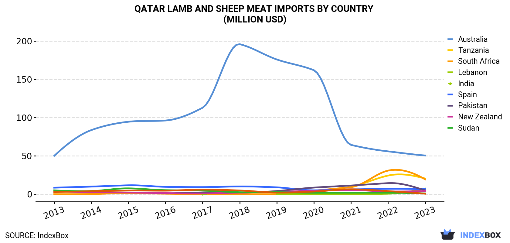 Qatar Lamb and Sheep Meat Imports By Country (Million USD)