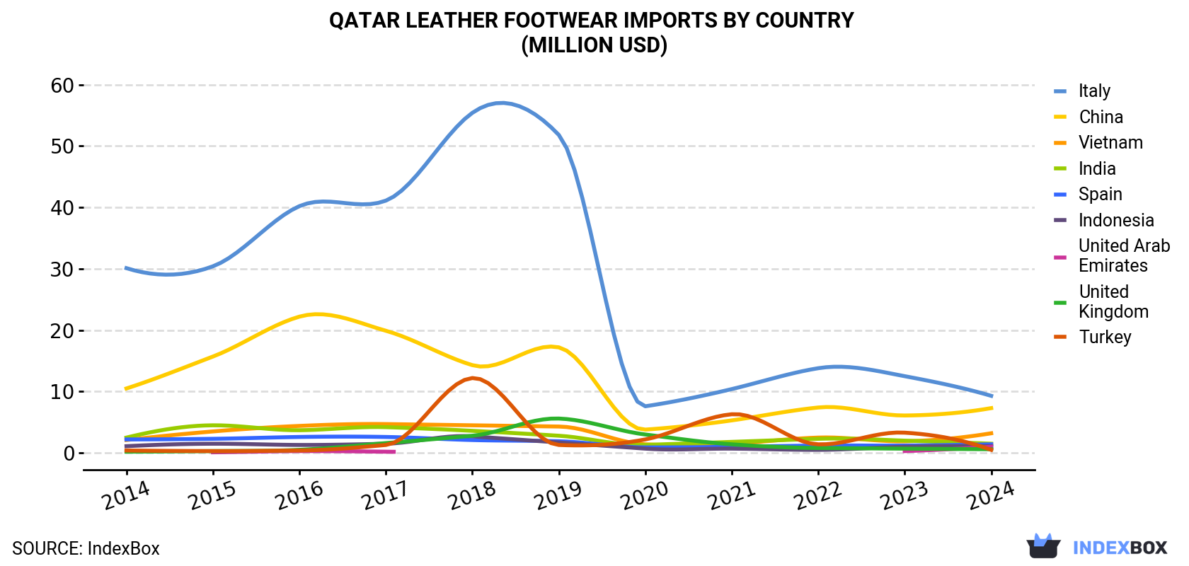 Qatar Leather Footwear Imports By Country (Million USD)