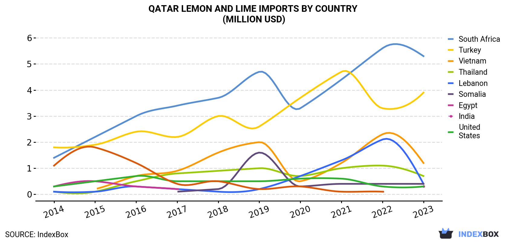 Qatar Lemon And Lime Imports By Country (Million USD)
