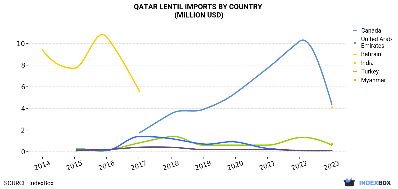 Qatar Lentil Imports By Country (Million USD)