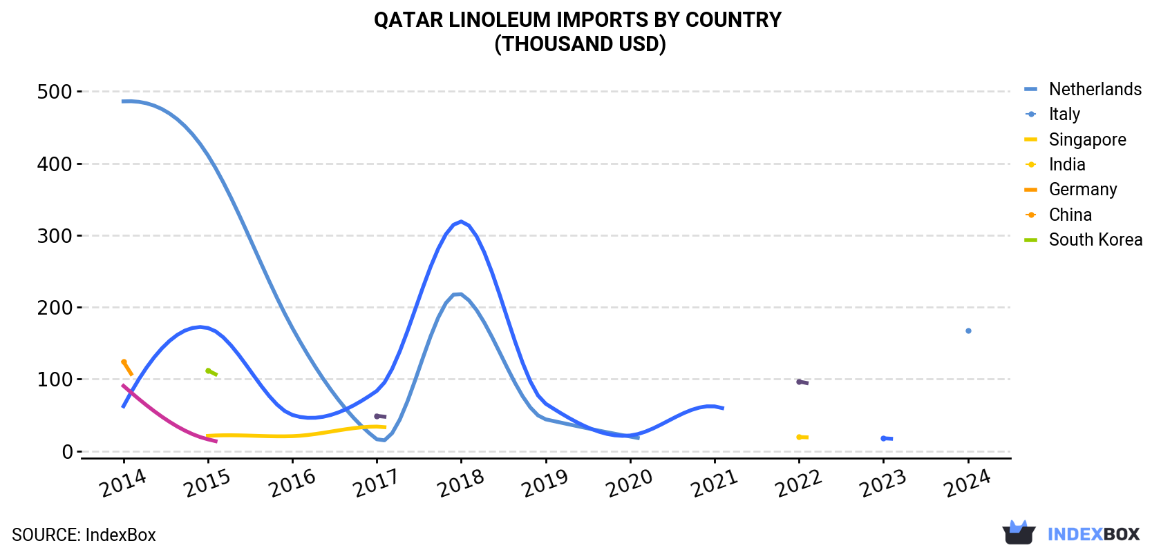 Qatar Linoleum Imports By Country (Thousand USD)