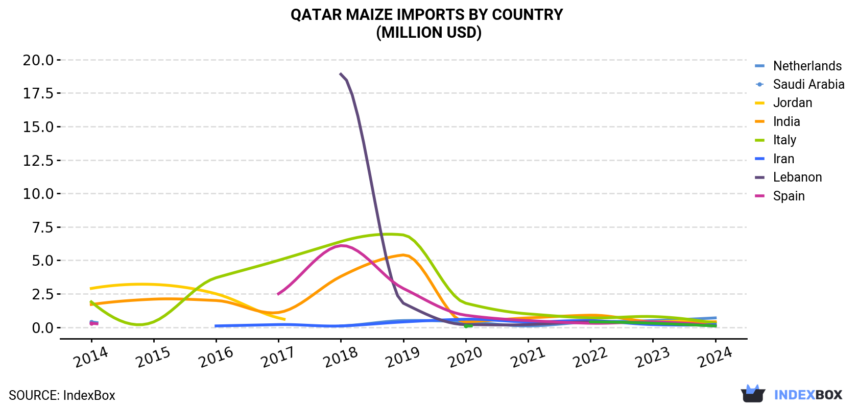 Qatar Maize Imports By Country (Million USD)