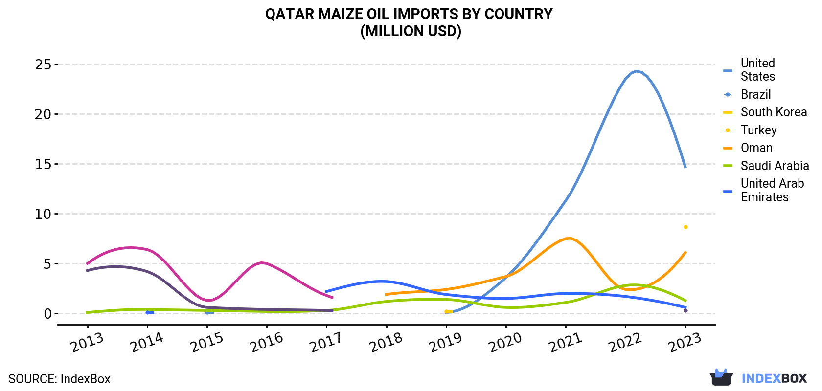 Qatar Maize Oil Imports By Country (Million USD)