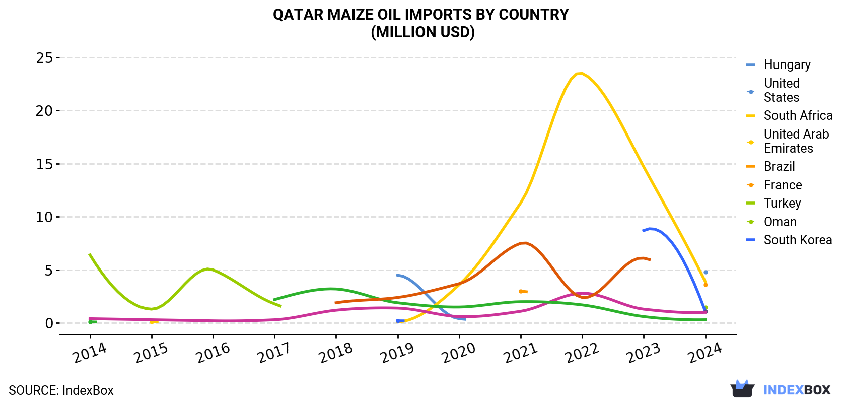 Qatar Maize Oil Imports By Country (Million USD)