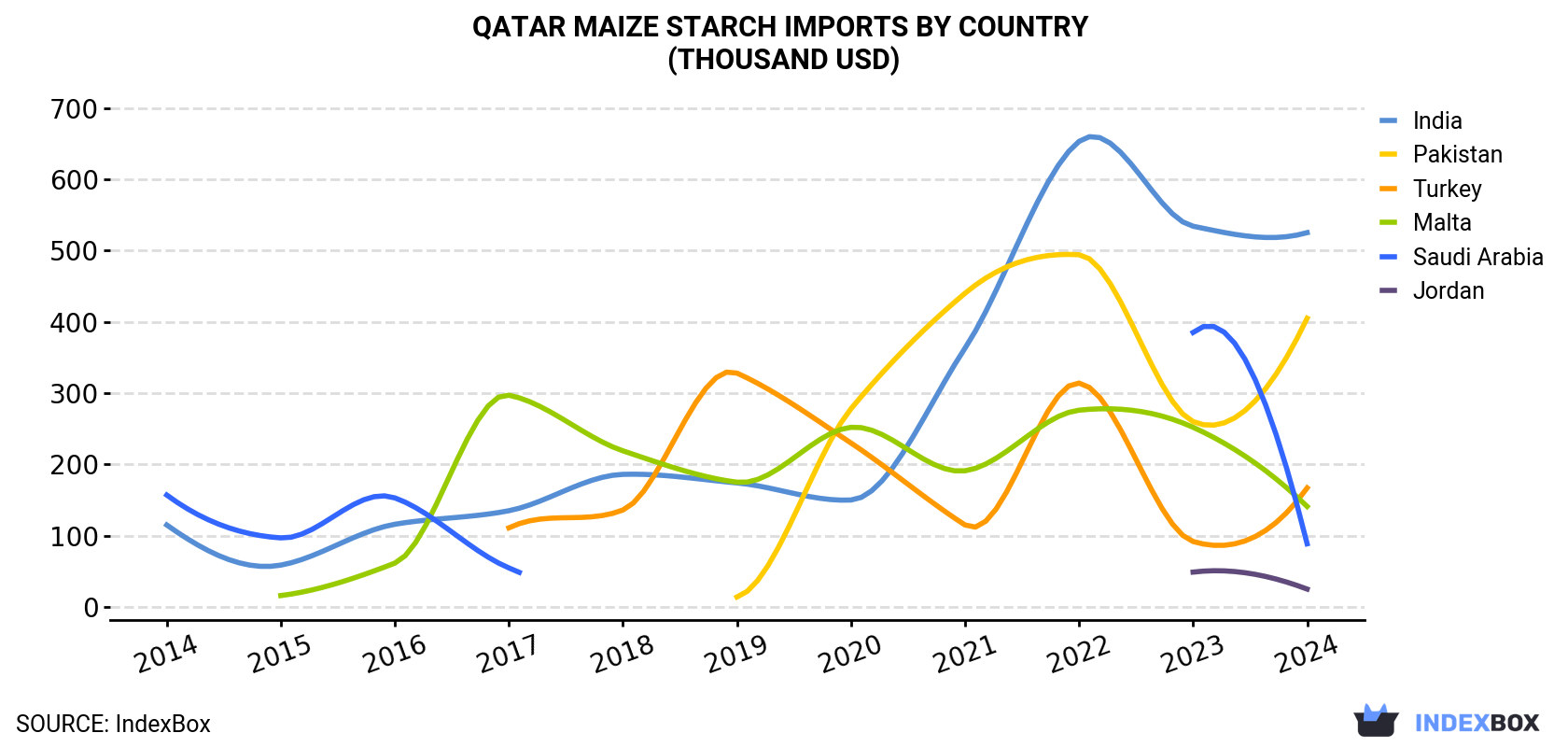 Qatar Maize Starch Imports By Country (Thousand USD)