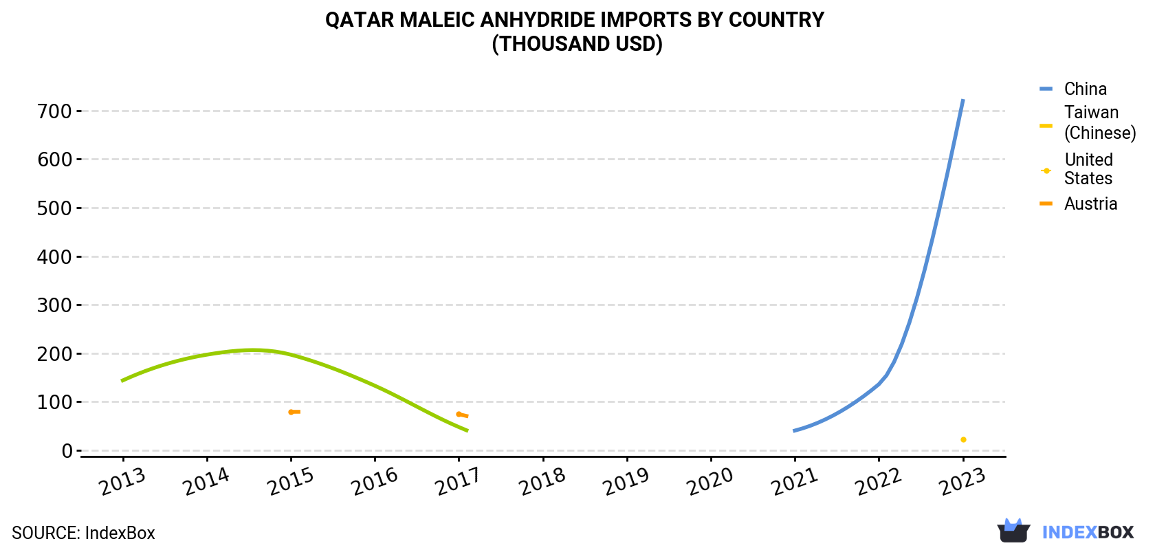 Qatar Maleic Anhydride Imports By Country (Thousand USD)