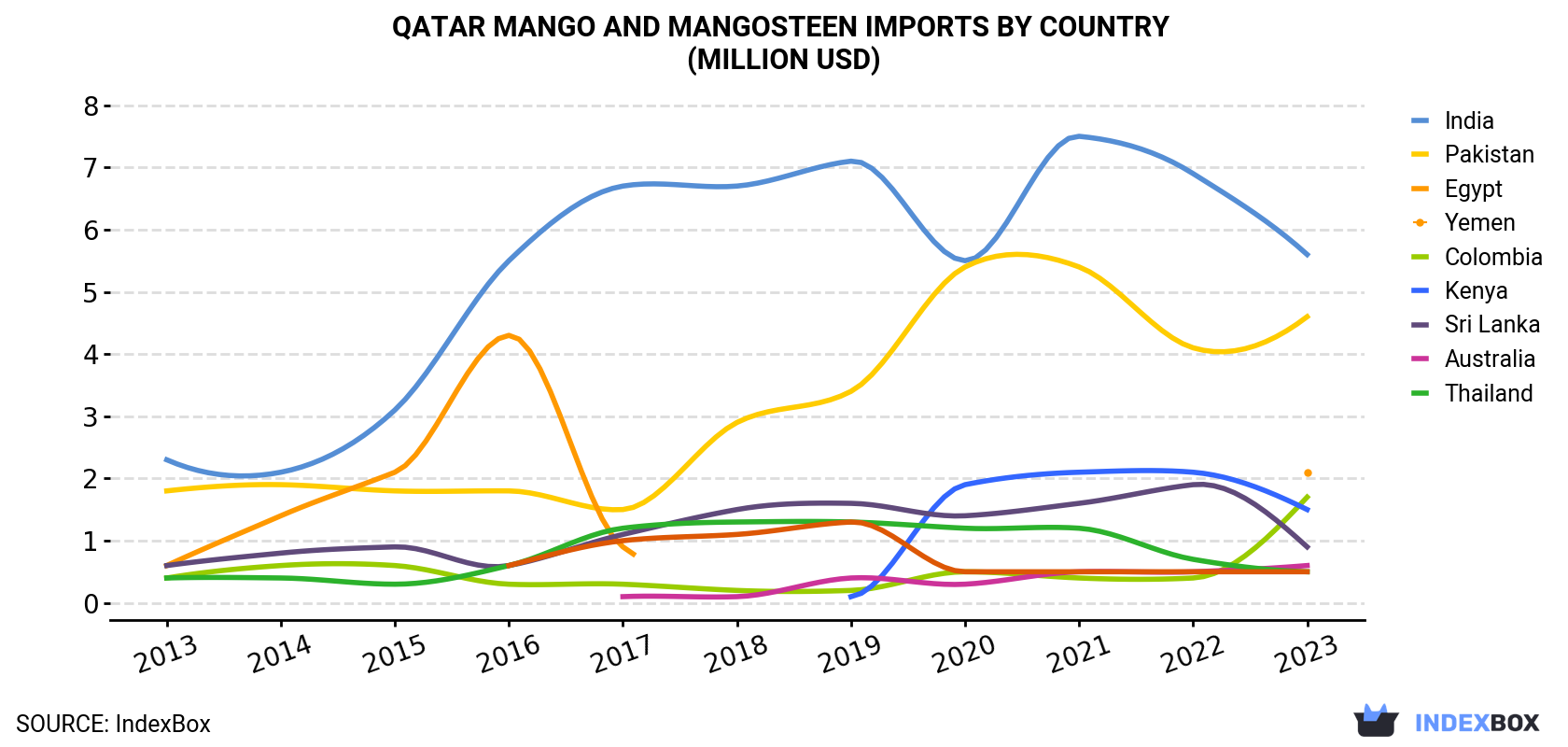 Qatar Mango And Mangosteen Imports By Country (Million USD)