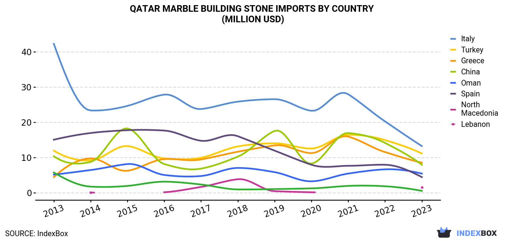 Qatar Marble Building Stone Imports By Country (Million USD)