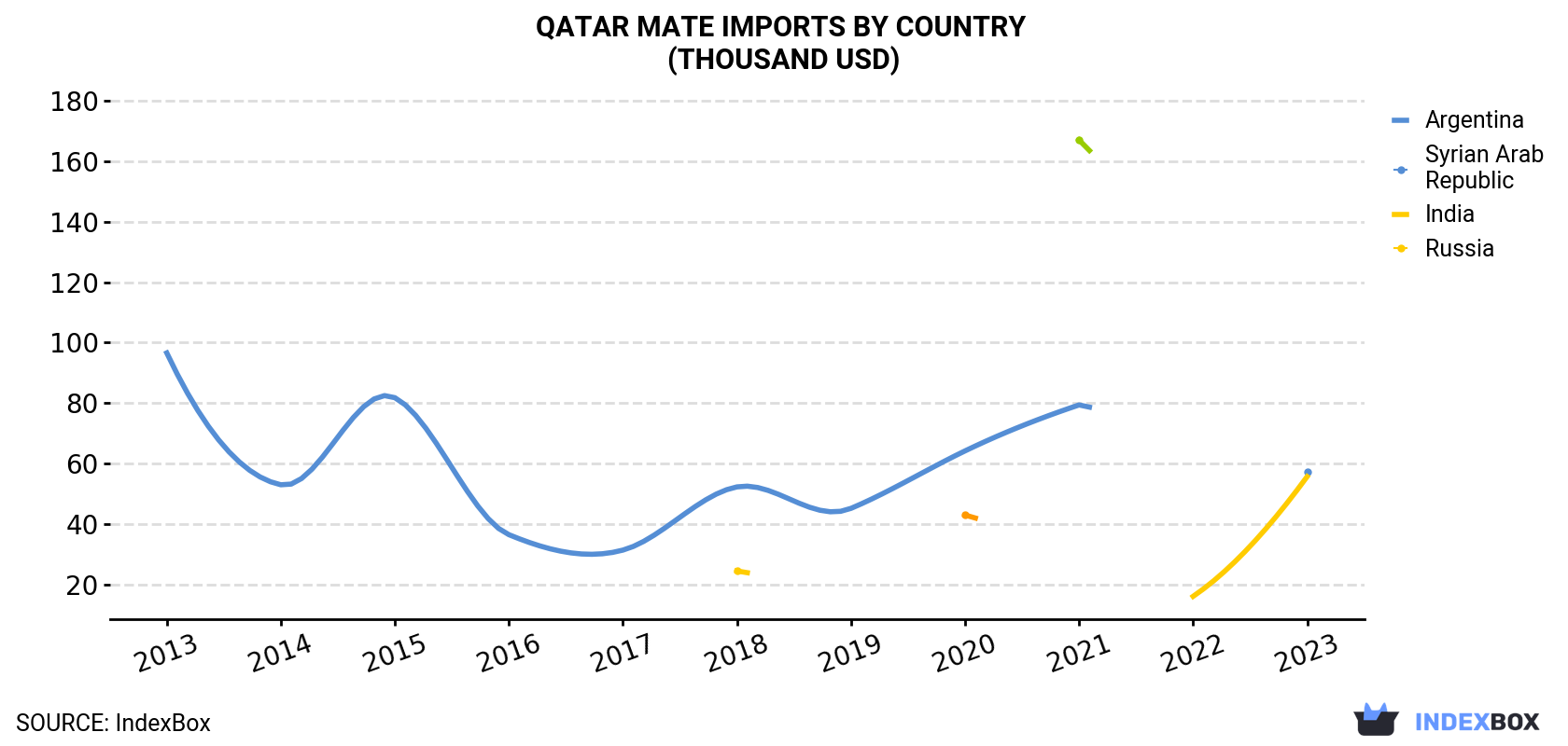 Qatar Mate Imports By Country (Thousand USD)